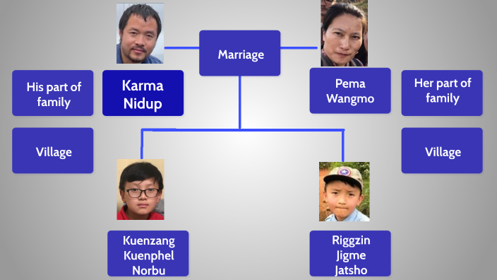 Family Genealogy by Kuenzang Norbu on Prezi