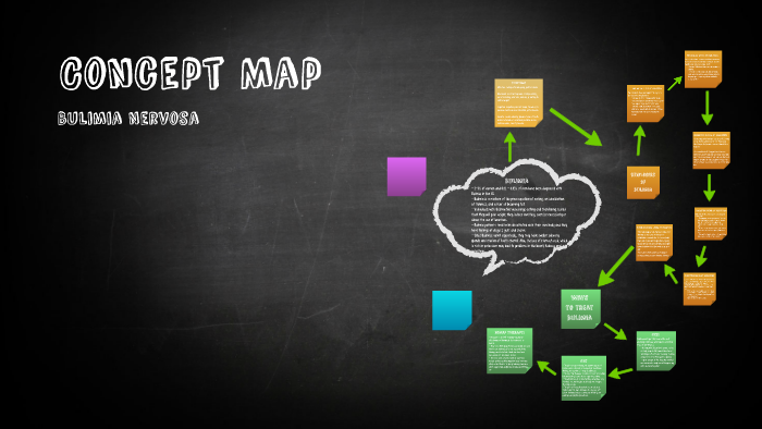 Concept Map - Bulimia by Lama Jaber on Prezi
