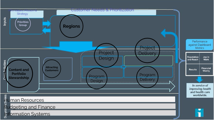 IHI System of Processes by Haley Ladd on Prezi