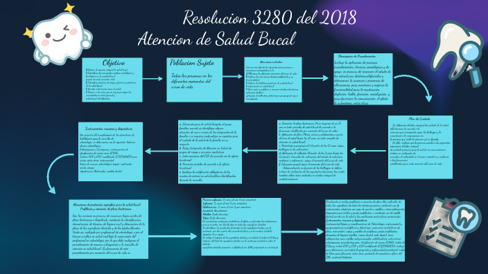 resolucion 3280 del 2018 by Yelcy Osorio on Prezi