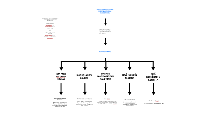 PERIODO DE LA LITERATURA HISPANOAMERICANA by jaja salu2 BX on Prezi