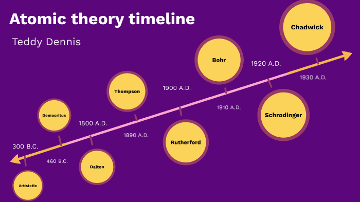 Atomic Theory Timeline by Teddy Dennis on Prezi