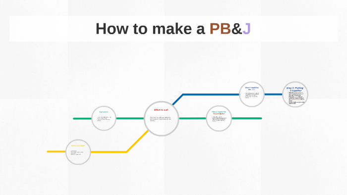 How to make a PB&J by computer class on Prezi