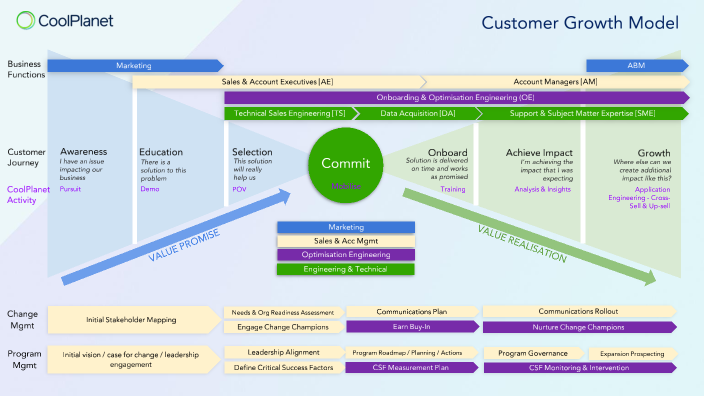 Customer Growth Model by Sean Doyle on Prezi