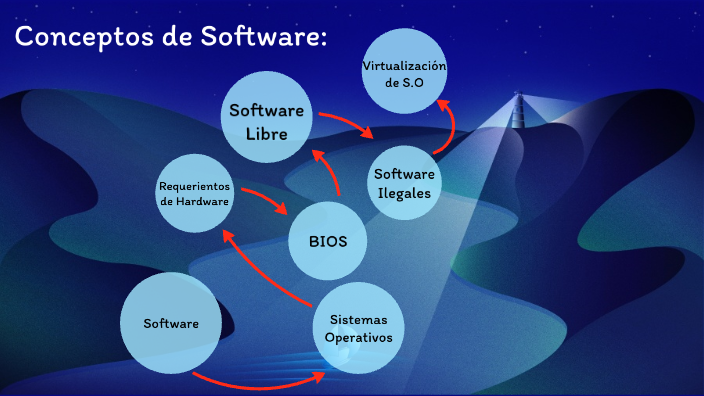 Software: Conceptos Básicos de Software y demas. by Gerardo Pineda on Prezi
