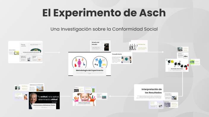 El Experimento de Asch by Yasmina Arroubai on Prezi