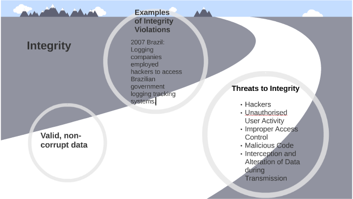 CIA Triad: integrity by Louise Hogan on Prezi