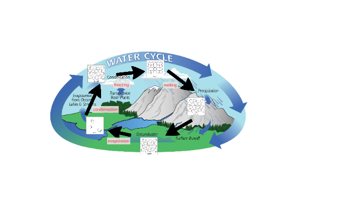 Water Cycle with particle diagrams by Juan Casasbuenas on Prezi