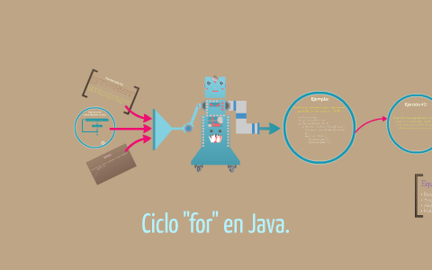 Ciclo "for" en Java. by Melina del Carmen Sánchez Chiñas