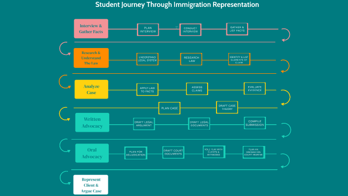 Student Journey-Learning by Emily O'Leary on Prezi
