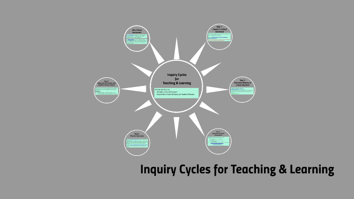 Inquiry Cycles for Teaching & Learning by Jenny Lucas on Prezi