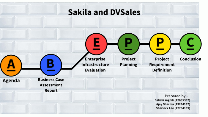 BIMA group by Sakshi Yagnik on Prezi
