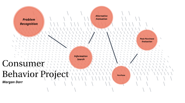 Consumer Behavior Project by Morgan Darr on Prezi