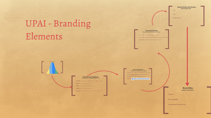 UPAI - Branding Elements by Richa Patel on Prezi