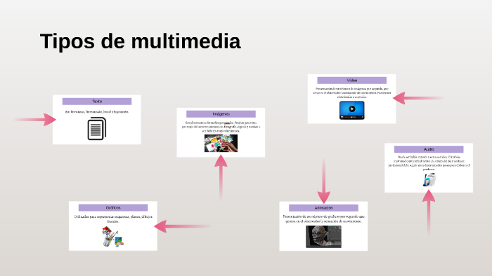 Tipos de multimedia by Andrea Sánchez on Prezi