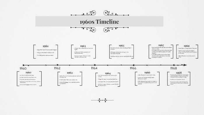 1960s Timeline by Social 11 on Prezi