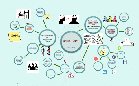 BATNA y ZOOPA Mapa mental by Abigail González on Prezi