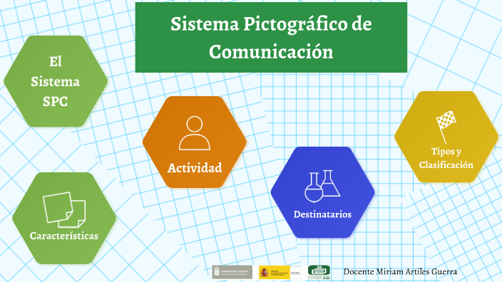 El Sistema SPC Sistema Pictográfico de comunicación by Eme Argue on Prezi