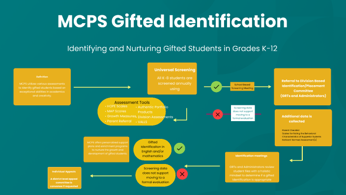 MCPS Gifted Identification by Sara Quesenbery on Prezi