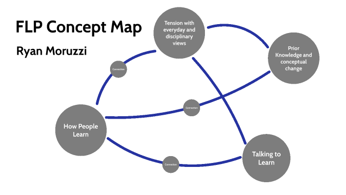 FLP Concept Map by Ryan Moruzzi on Prezi