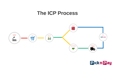 The ICP Process by Carolyn Purdy on Prezi