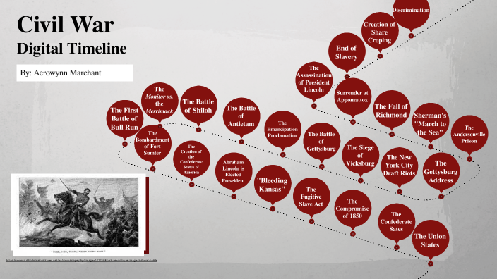 Civil War Digital Timeline by Aerowynn Marchant on Prezi