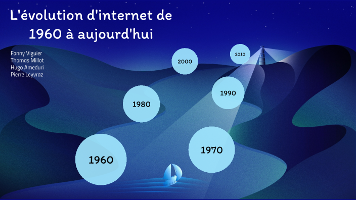 Opportunité autour digitalisation - timeline internet by pierre leyvraz ...