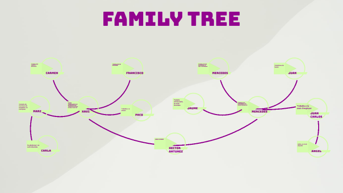 Arbre genealogic by Hector Antunez Borras on Prezi