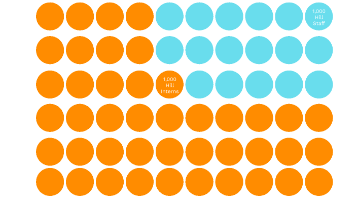 1,000 Hill Interns by Maximilian Sandefer on Prezi