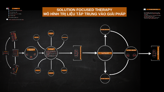 SOLUTION FOCUSED THERAPY by Tường Nguyễn on Prezi