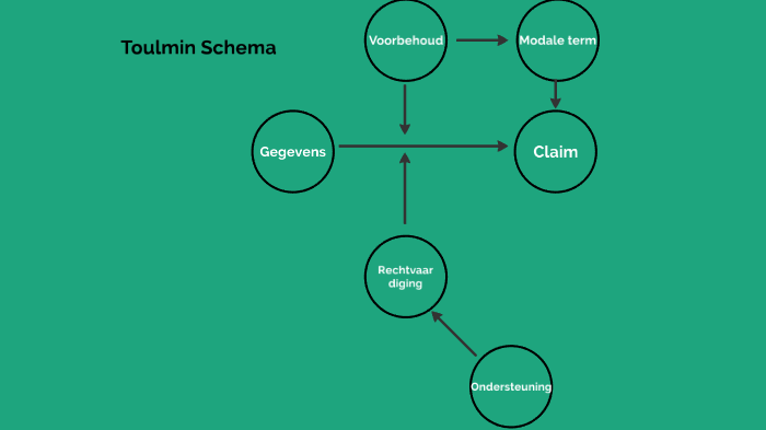 Toulmin schema by Tané de Bever on Prezi