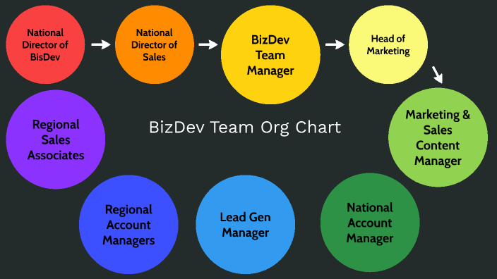 BizDev Team Org Chart by Emelia Johnson on Prezi