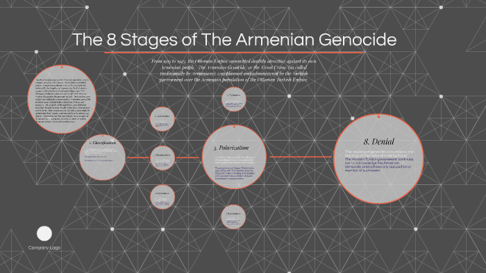 The 8 Stages of The Armenian Genocide by elizabeth braithwaite on Prezi