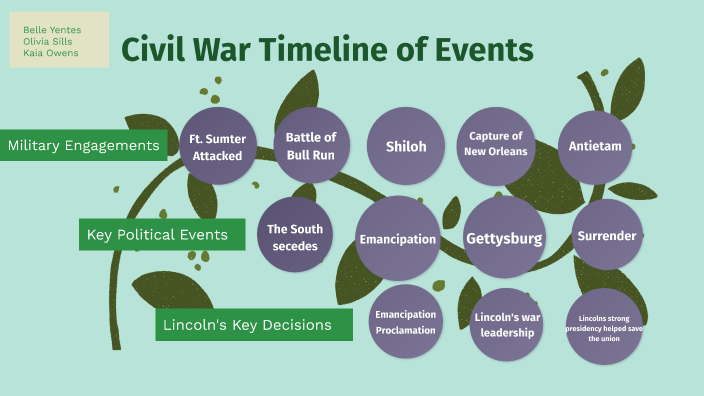 Civil War Timeline of Events by Isabella Yentes on Prezi