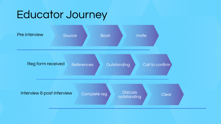 Educator Journey by Emily Psaila on Prezi