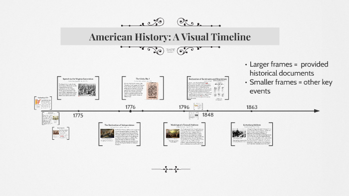 AP Lang./Comp. American History Timeline by Savannah Raymond on Prezi