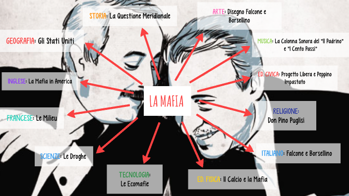 MAPPA ESAME: LA MAFIA by Giulia Rizzo on Prezi