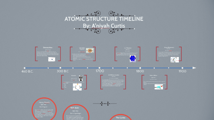 ATOMIC STRUCTURE TIMELINE by Aniyah Curtis