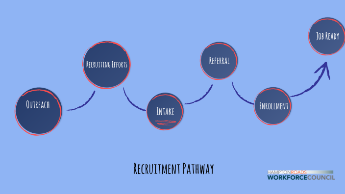 Recruitment Pathway by Ake'Lah Chambers on Prezi