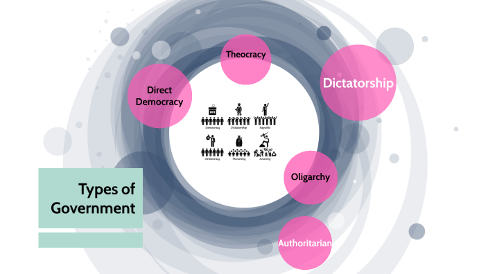 Types of Government by galit snaiderman on Prezi