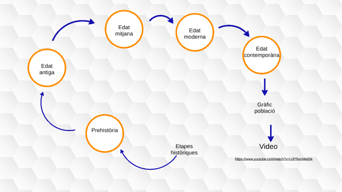Maria_Victoria_Torralba_etapes by Maria Victoria Torralba on Prezi