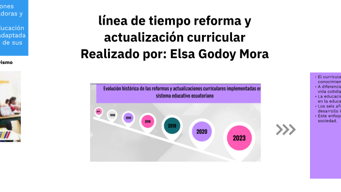 línea de tiempo by ELSA CUMANDA GODOY MORA on Prezi