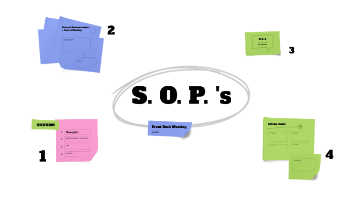 Front Desk SOP's by Kathleen Vergara-Doria on Prezi