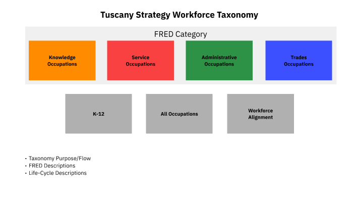 Workforce Taxonomy V2 by Ben Gallagher on Prezi