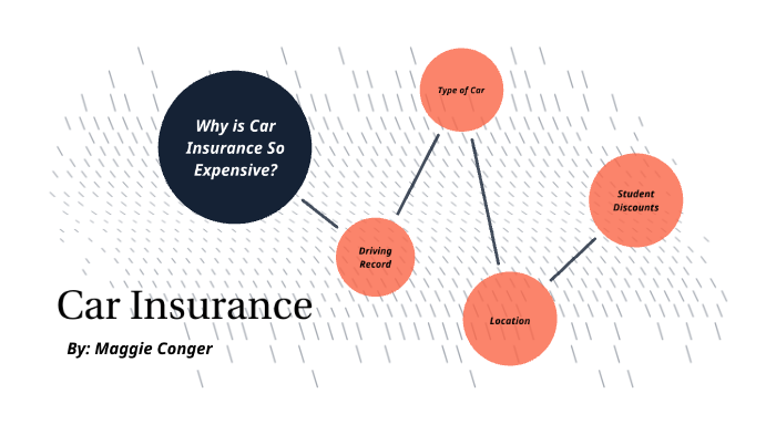 Car Insurance Project by Maggie Conger on Prezi