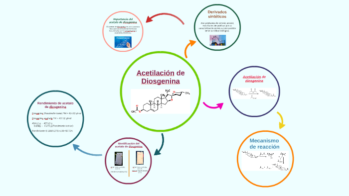 Acetilación de Diosgenina by Eve Torres on Prezi