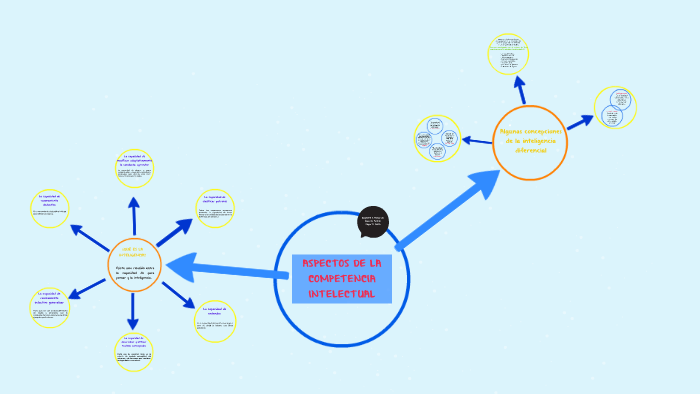 ASPECTOS DE LA COMPETENCIA INTELECTUAL by brianda danitza moreno ...