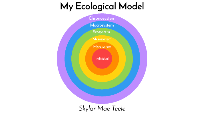 My Ecological Model by Skylar Teele on Prezi