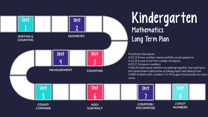 Kindergarten Mathematics Long Term Plan by Aspen Gray on Prezi