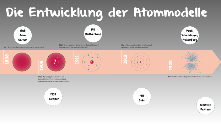 Die Entwicklung der Atommodelle by Irina Nussbaum on Prezi